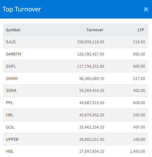 NEPSE Index Records Four Consecutive Days of Decline; SuryaJyoti Life Insurance Sees Highest ...